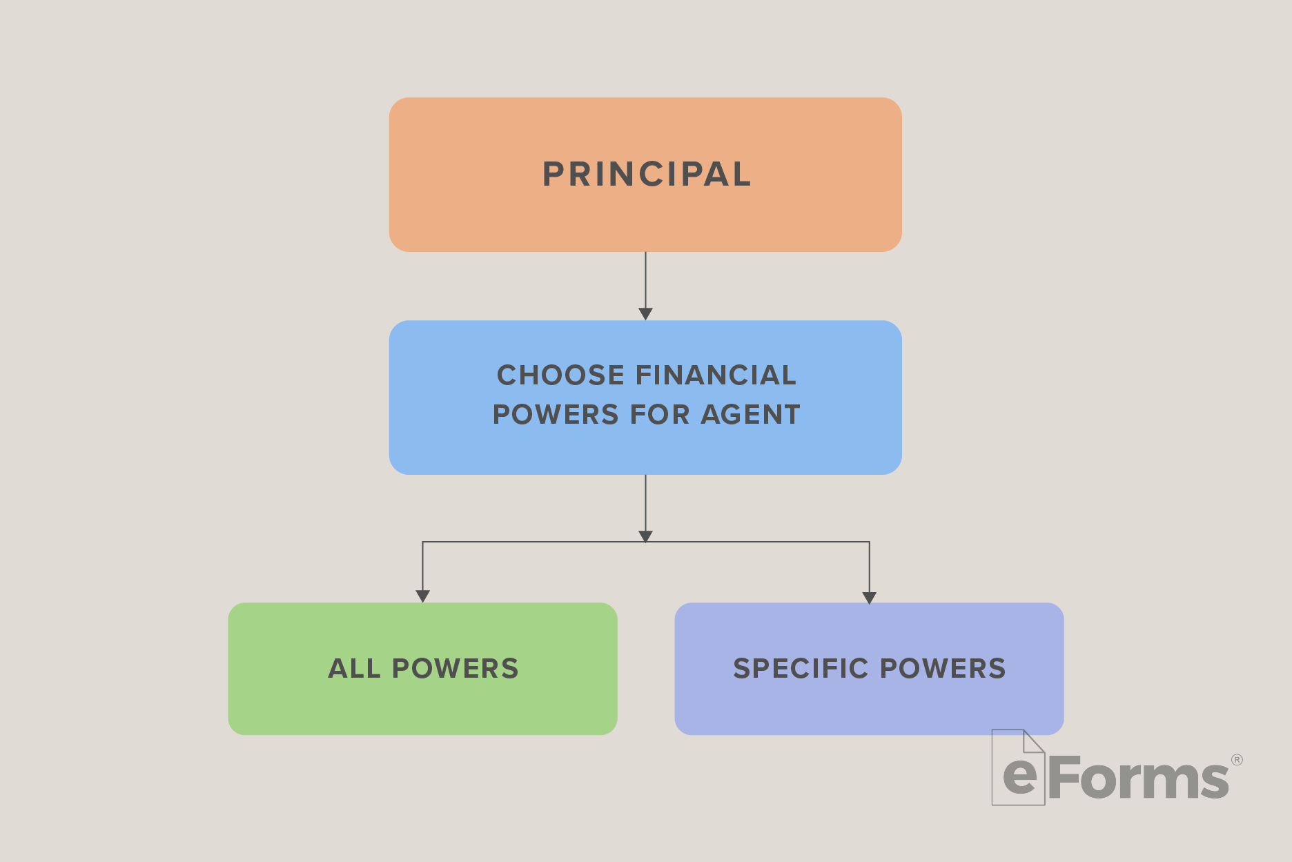Free Durable (Financial) Power of Attorney Form - PDF | Word – eForms