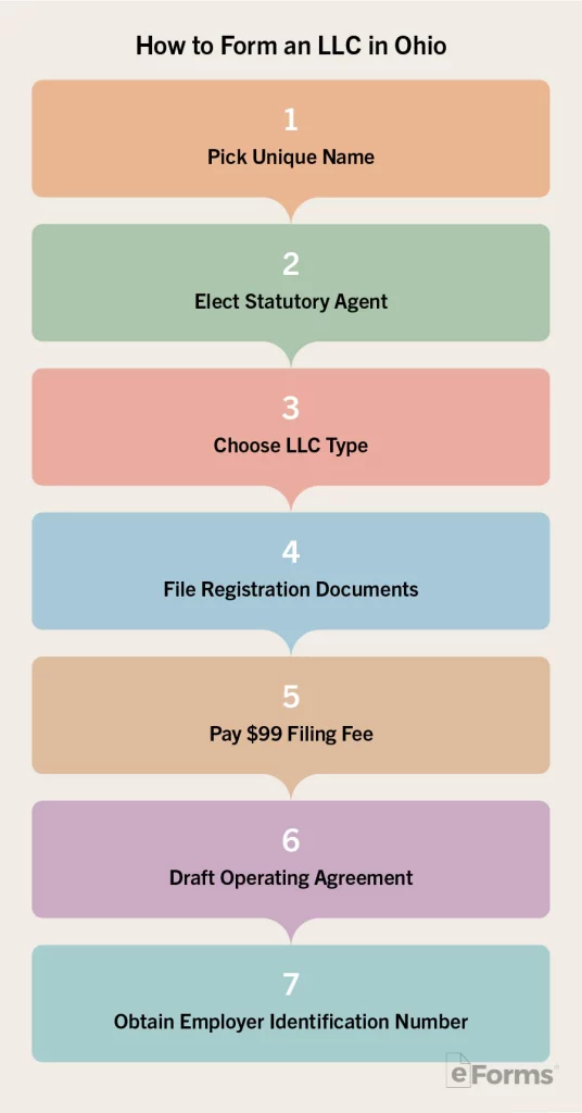 Free Ohio LLC Operating Agreements (2) - PDF | Word – eForms