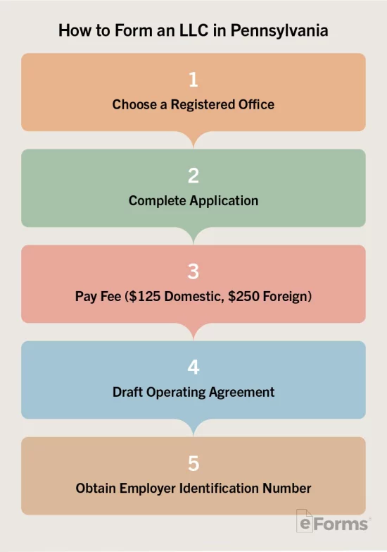 Free Pennsylvania LLC Operating Agreements (2) - PDF | Word – eForms