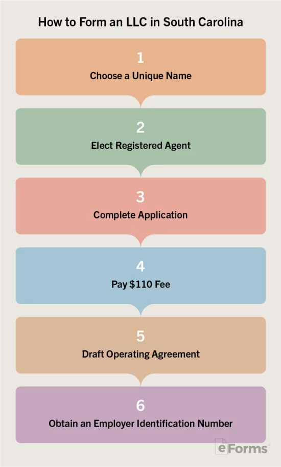 Free South Carolina LLC Operating Agreements (2) - PDF | Word – eForms