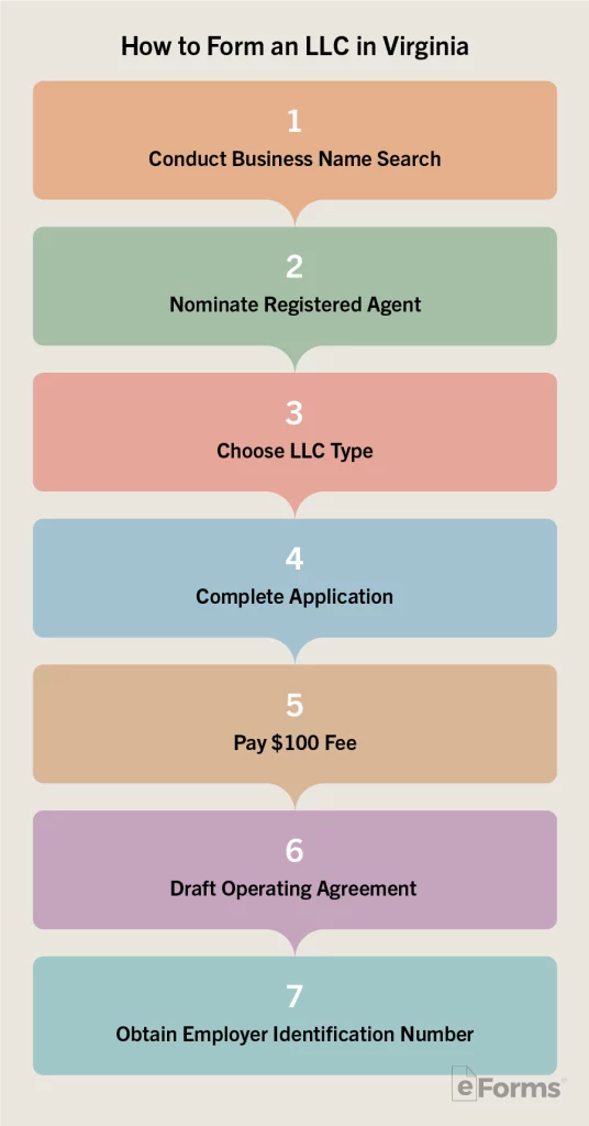 Free Virginia LLC Operating Agreements (2) - PDF | Word – eForms
