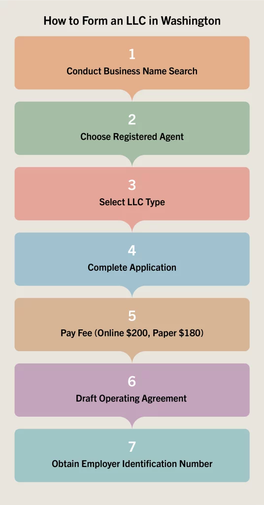 Free Washington LLC Operating Agreements (2) - PDF | Word – eForms